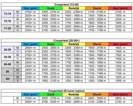 Atletiekvereniging Achil '87 Hilvarenbeek — Coopertest